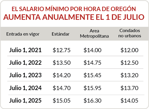 Derecho al Salario Mínimo - NWJP - Northwest Workers' Justice Project